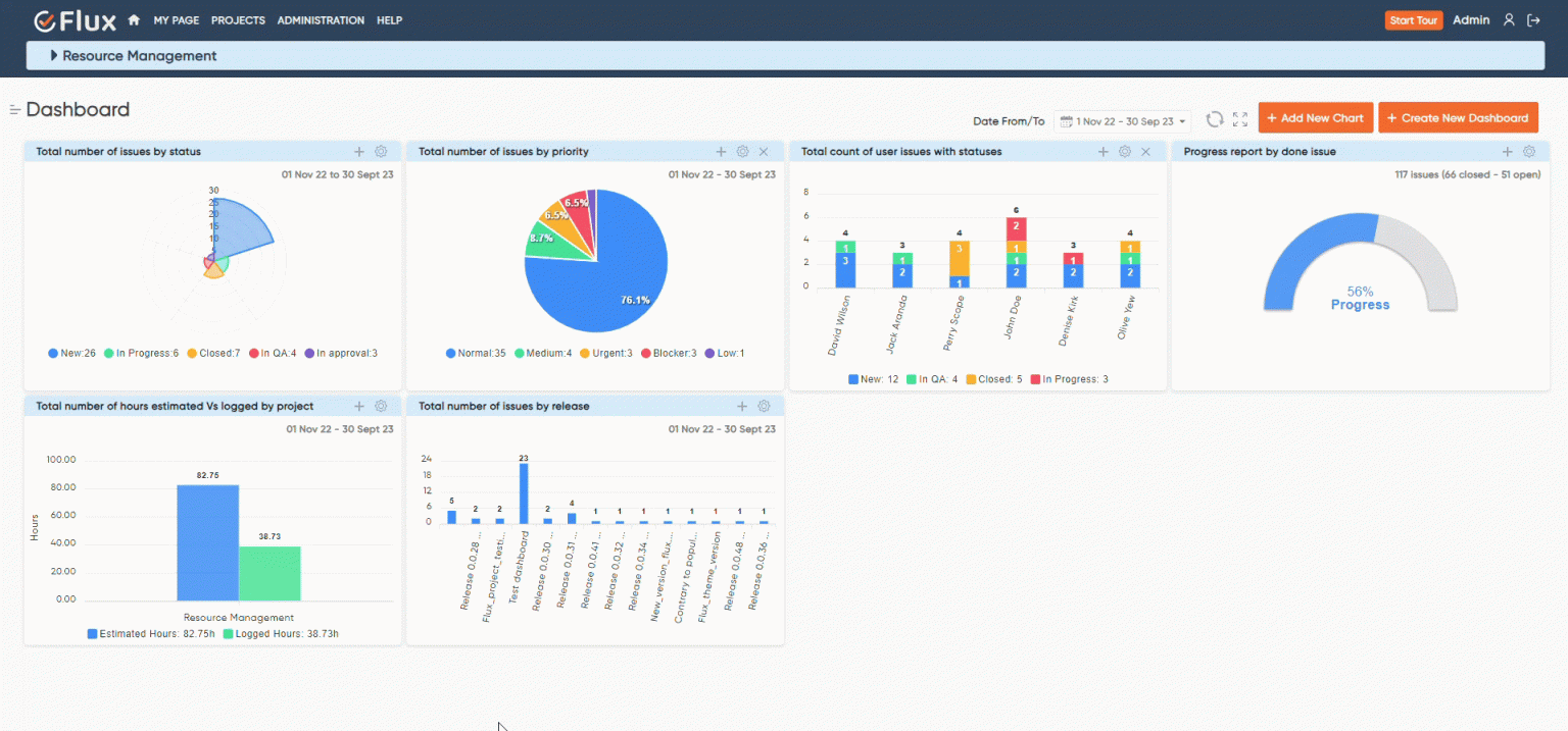Custom Dashboard Redmine Plugin Knowledge Base -Redmineflux